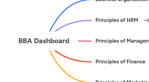 BBA Dashboard | MindMeister Mind map