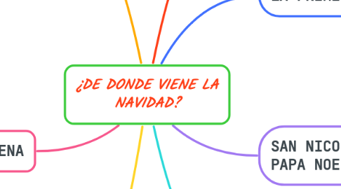 ¿DE DONDE VIENE LA NAVIDAD? | MindMeister Mapa Mental
