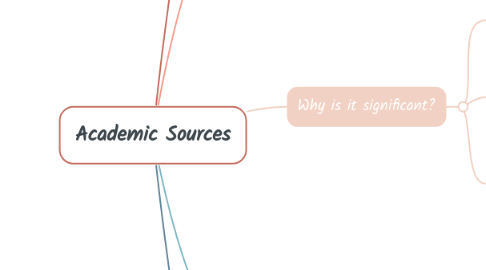 Academic Sources | MindMeister Mind map