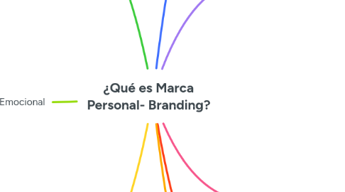 ¿Qué es Marca Personal- Branding? | MindMeister Mapa mental