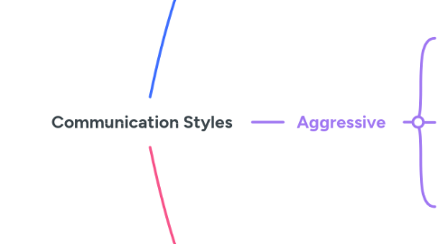 Communication Styles | MindMeister Mind map