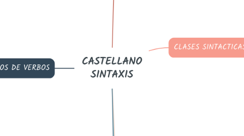 CASTELLANO SINTAXIS | MindMeister Mapa Mental