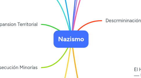 Nazismo | MindMeister Mapa Mental