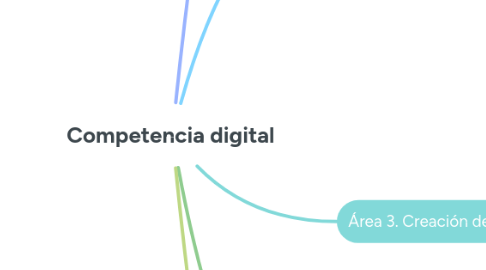 Competencia digital | MindMeister Mapa mental