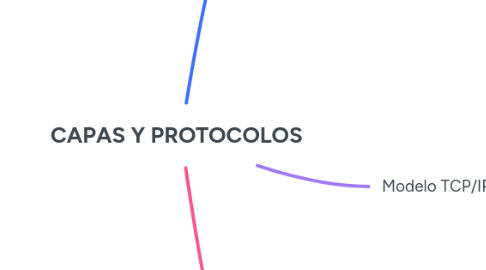 CAPAS Y PROTOCOLOS | MindMeister Mapa mental