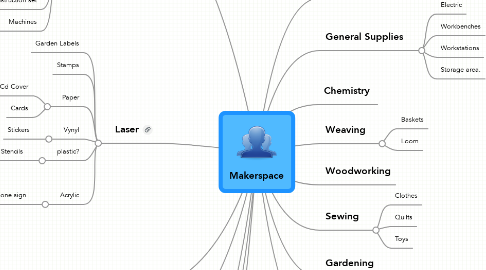 Makerspace | MindMeister Mind Map