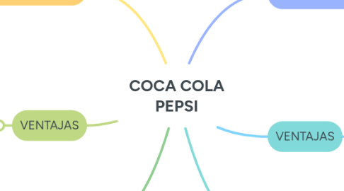 COCA COLA PEPSI | MindMeister Mind Map