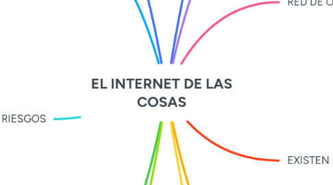 EL INTERNET DE LAS COSAS | MindMeister Mapa Mental