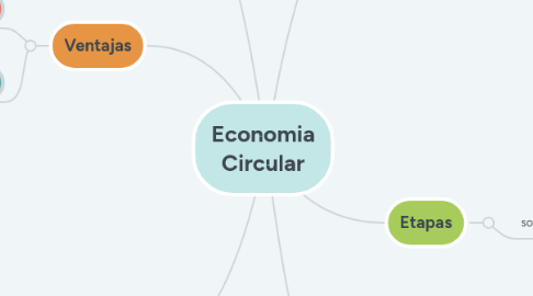 Economia Circular | MindMeister Mapa mental