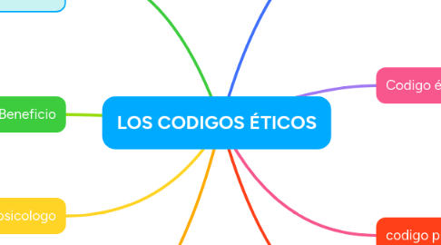 LOS CODIGOS ÉTICOS | MindMeister Mapa mental
