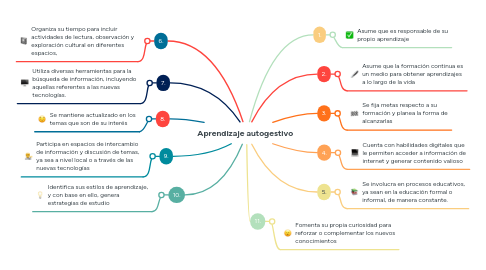 Aprendizaje autogestivo | MindMeister Mapa Mental