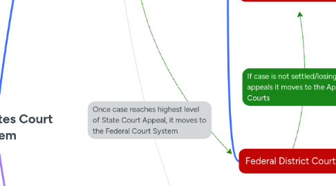 United States Court System | MindMeister Mind Map