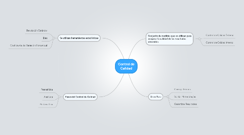 Control de Calidad | MindMeister Mind map