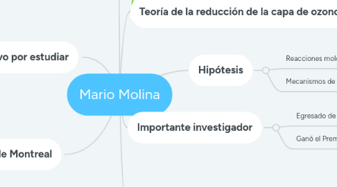 Mario Molina | MindMeister Mapa Mental