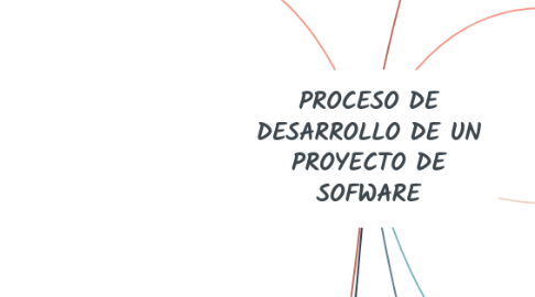 PROCESO DE DESARROLLO DE UN PROYECTO DE SOFWARE | MindMeister Mapa Mental