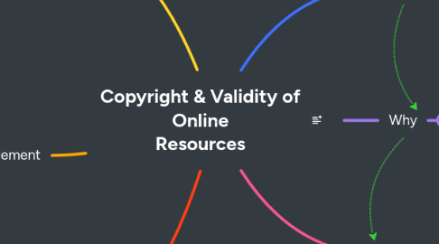 Copyright & Validity of Online Resources | MindMeister Mind Map