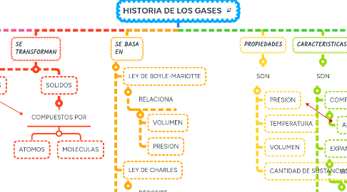 HISTORIA DE LOS GASES | MindMeister Mapa Mental