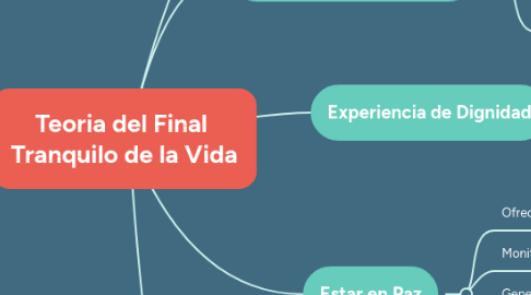 Teoria del Final Tranquilo de la Vida | MindMeister Mapa mental