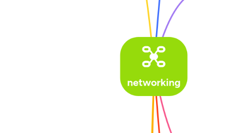 networking | MindMeister Mapa mental