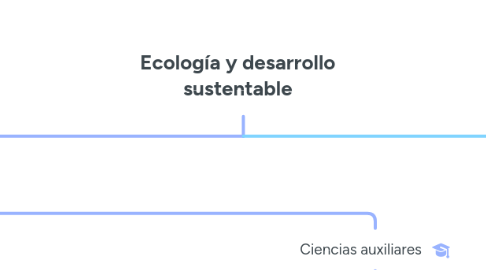 Ecología y desarrollo sustentable | MindMeister Mapa mental