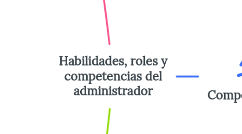 Habilidades, roles y competencias del administrad... | MindMeister Mapa mental