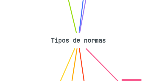 Tipos de normas | MindMeister Mapa mental