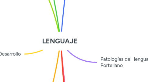 LENGUAJE | MindMeister Mapa mental