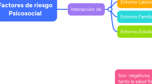 Factores de riesgo Psicosocial | MindMeister Mapa mental