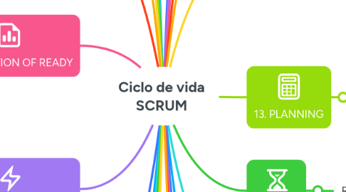 Ciclo de vida SCRUM | MindMeister Mapa mental