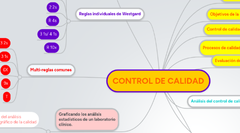 CONTROL DE CALIDAD | MindMeister Mapa mental