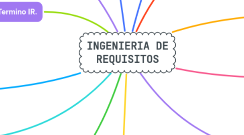 INGENIERIA DE REQUISITOS | MindMeister Mapa mental