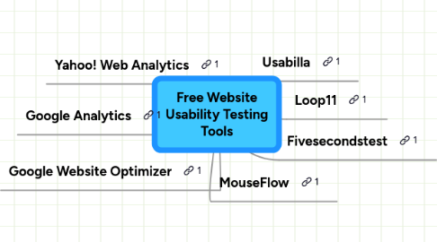 Free Website Usability Testing Tools | MindMeister Mind map