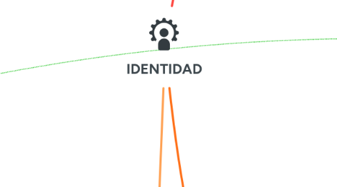 IDENTIDAD | MindMeister Mapa mental