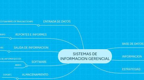 SISTEMAS DE INFORMACION GERENCIAL | MindMeister Mapa mental