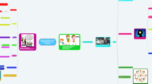 MODELOS DIDÁCTICOS Y ENSEÑANZA DE LAS CIENCIAS | MindMeister Mapa mental