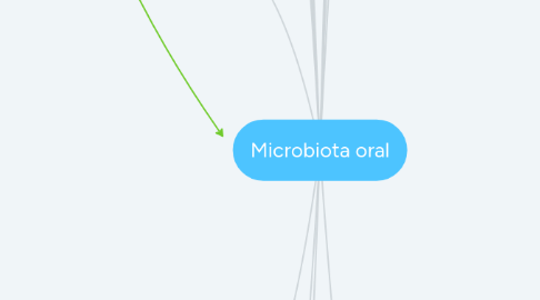 Microbiota oral | MindMeister Mapa Mental