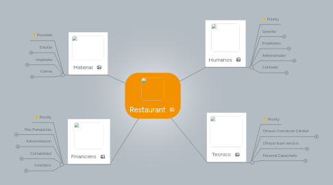 Restaurant | MindMeister Mapa Mental