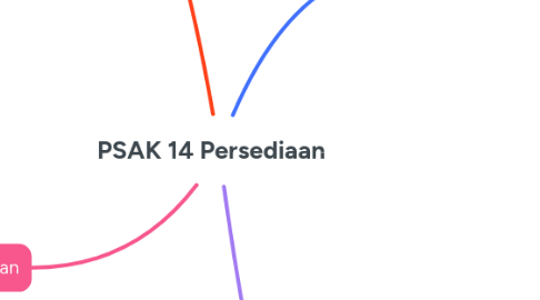 PSAK 14 Persediaan | MindMeister Mind Map