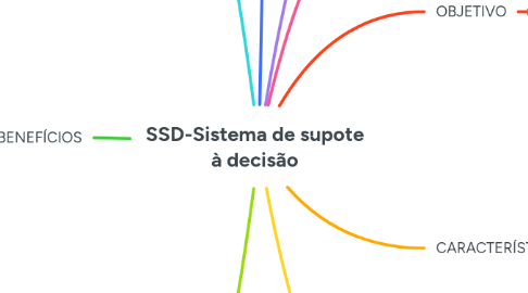 SSD-Sistema de supote à decisão | MindMeister Mapa mental