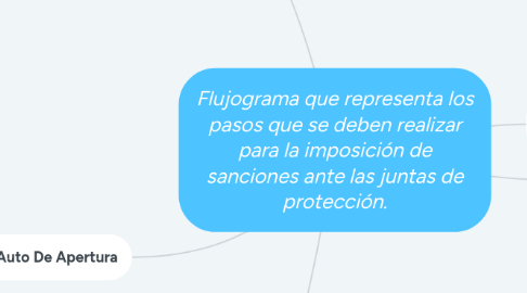 Flujograma que representa los pasos que se deben ... | MindMeister Mapa Mental