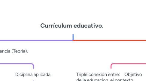 Currículum educativo. | MindMeister Mapa Mental