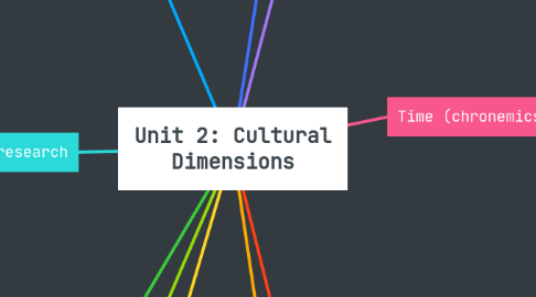 Unit 2: Cultural Dimensions | MindMeister Mind map