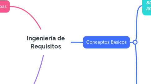 Ingeniería de Requisitos | MindMeister Mapa mental