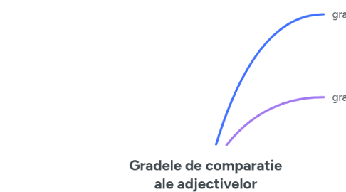 Gradele de comparatie ale adjectivelor | MindMeister Mind map