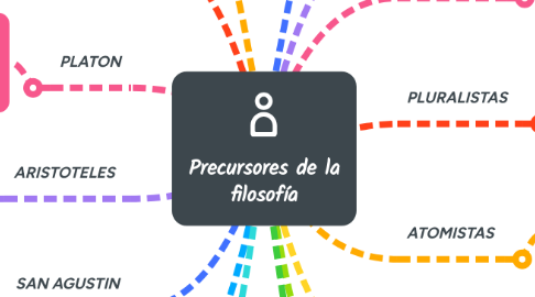 Precursores de la filosofía | MindMeister Mapa Mental