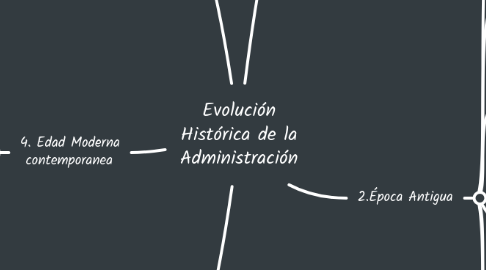 Evolucion Historica De La Administracion Mindmeister