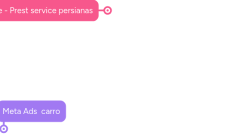 Meta ADS | MindMeister Mapa mental