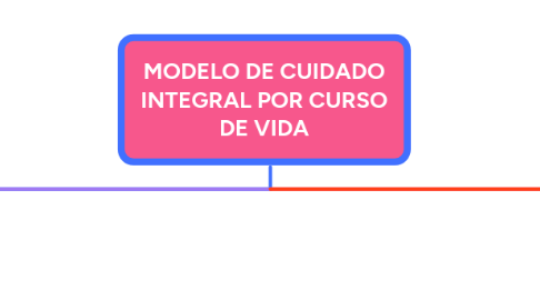 MODELO DE CUIDADO INTEGRAL POR CURSO DE VIDA | MindMeister Mapa mental