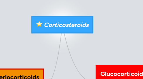 Corticosteroids | MindMeister Mind Map