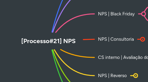 Sistema de CS interno externo | MindMeister Mapa Mental